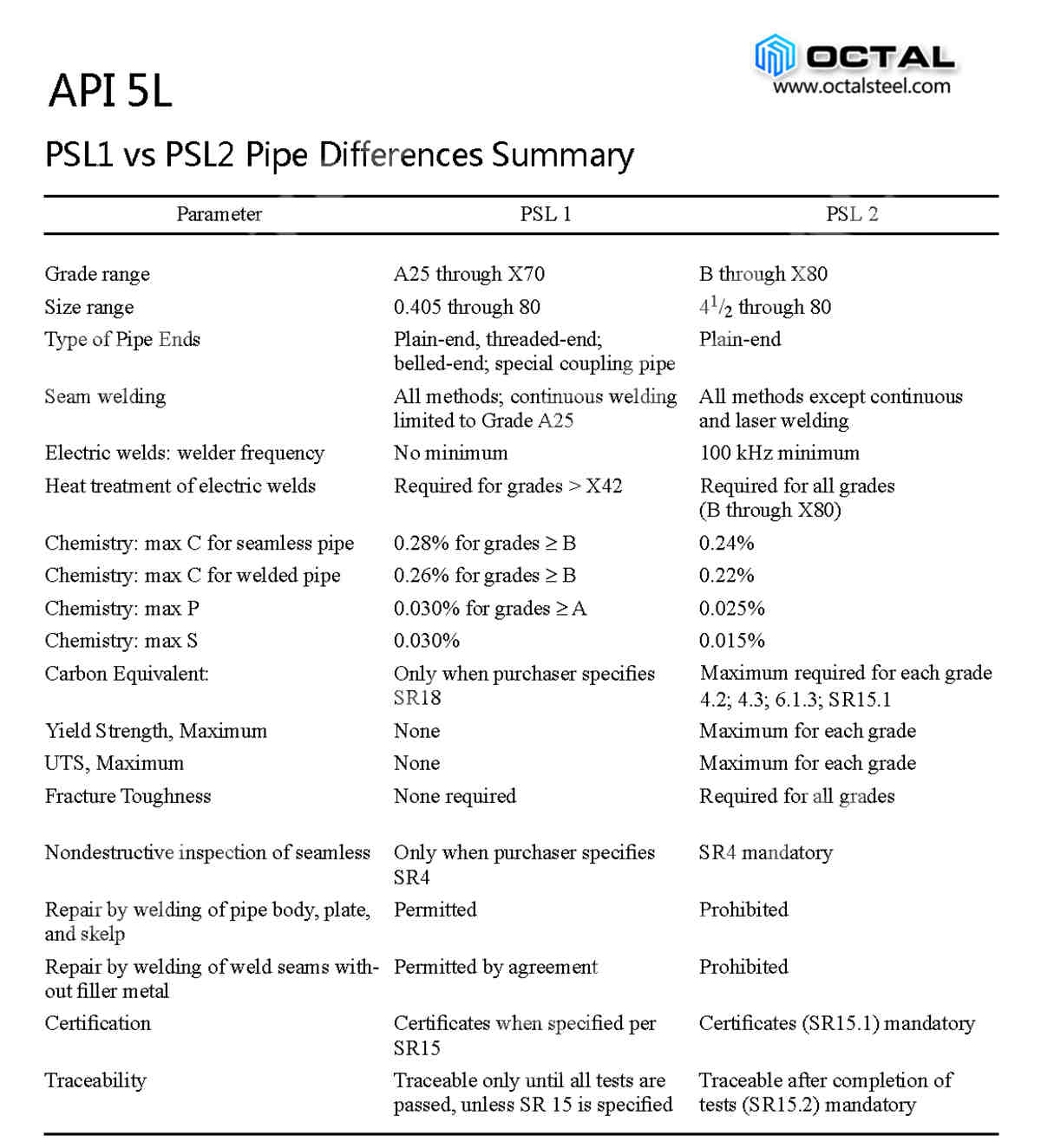 Diferencias entre Tubería API 5L PSL1 y PSL2 - Octal