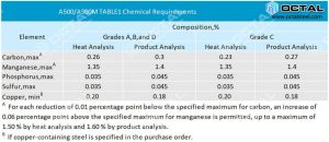 Especificación de Tubería ASTM A500 Grado C