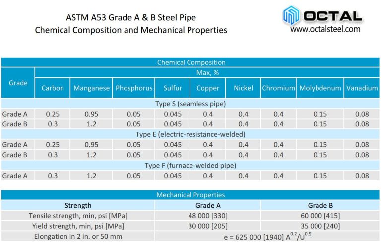 Tubo de Acero ASTM A53 Grado A & B